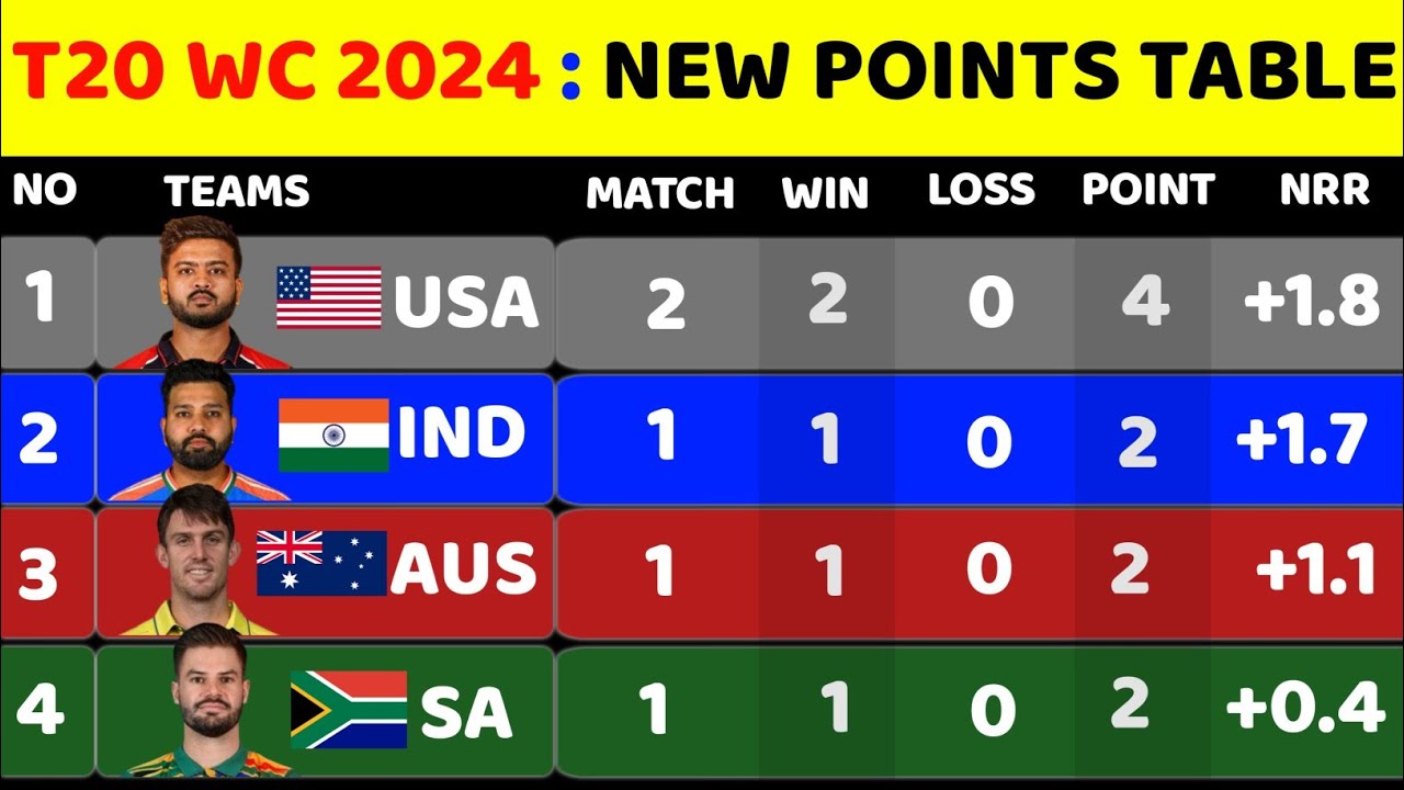 T20 World Cup 2024 Points Table - After USA win Vs Pakistan || Points ...