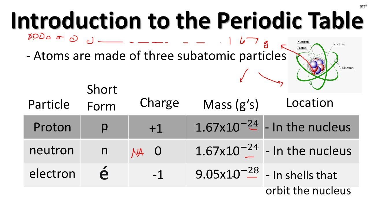 Introduction To The Periodic Table And Standard Atomic Notation YouTube Introduction To The Periodic Table And Standard Atomic Notation YouTube