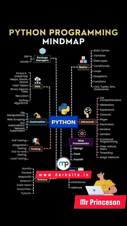 Python programming mindmap | क्या आप जानते हैं | #hacker #python - YouTube