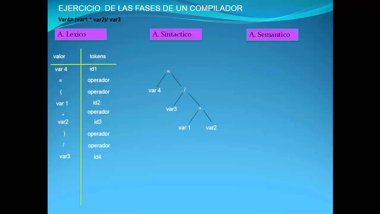 EJEMPLO DE FASES DE UN COMPILADOR - YouTube