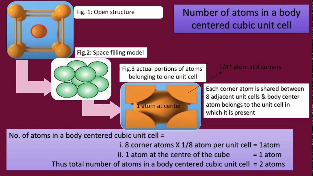 Number of atoms in a unit cell - YouTube