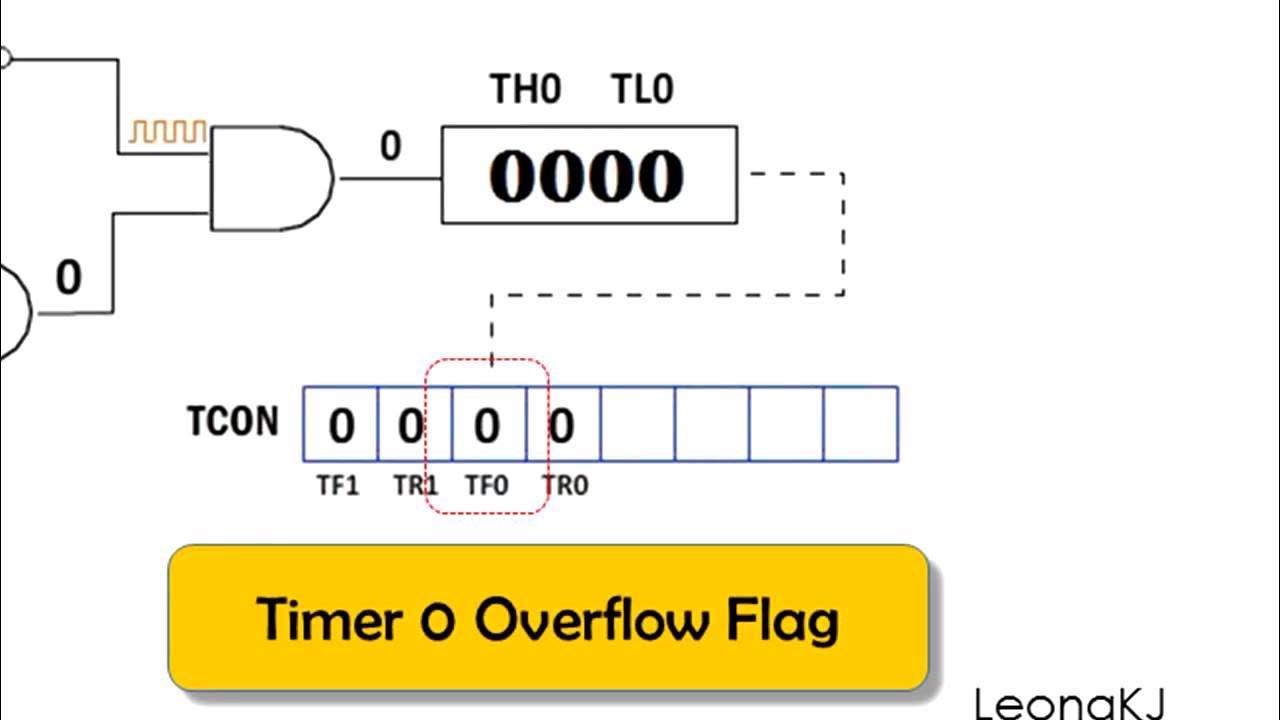 8051 Timer Basic 1 - YouTube