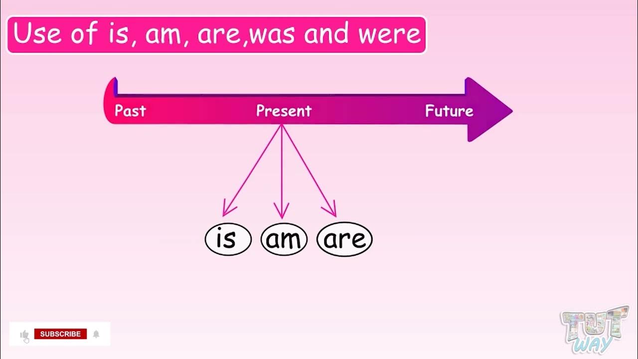 Use Of Is Am Are Was Were English Grammar YouTube use-of-is-am-are-was-were-english-grammar-youtube