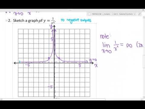 MHF4U - Reciprocals of Power Functions - YouTube