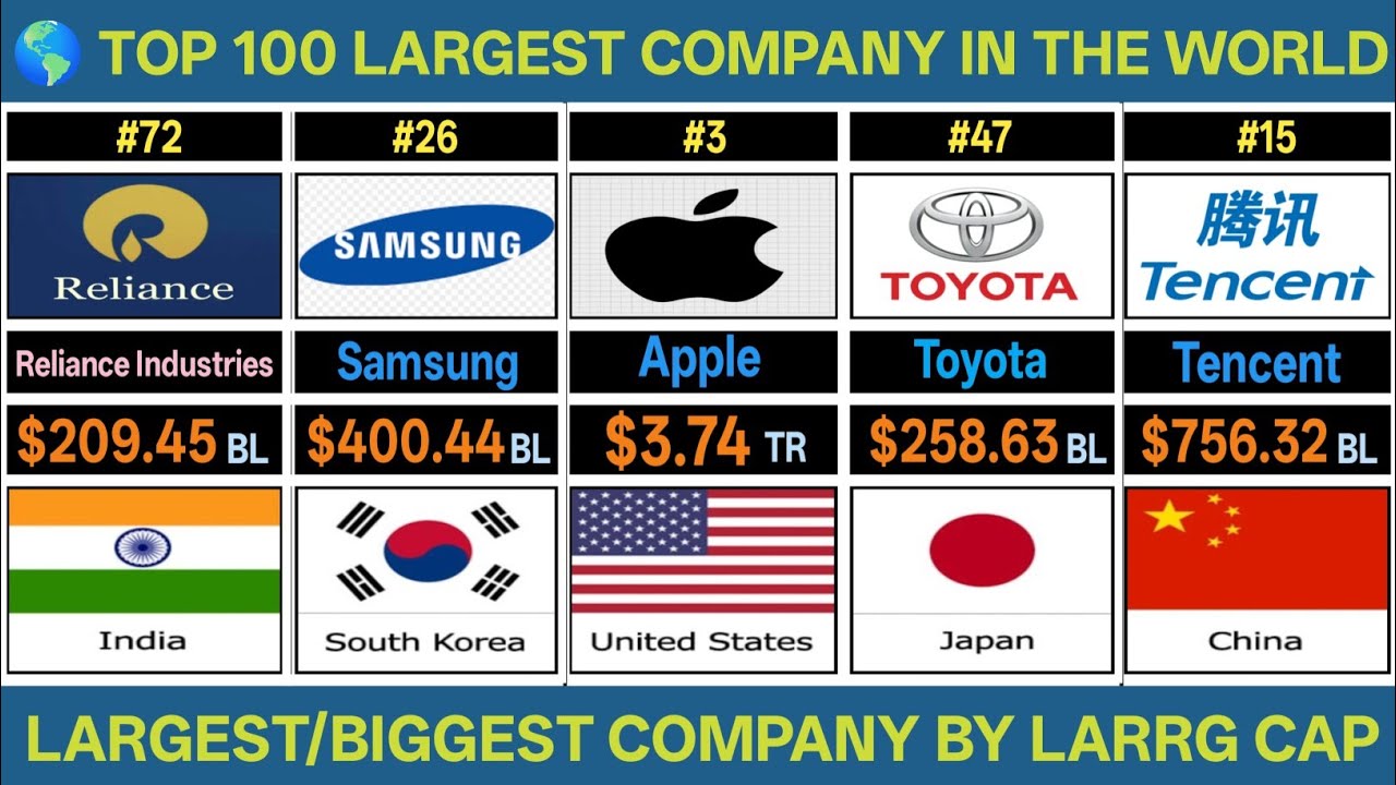 Top 100 Largest | Biggest Company By Market Cap In The World 🌎 2025 ...