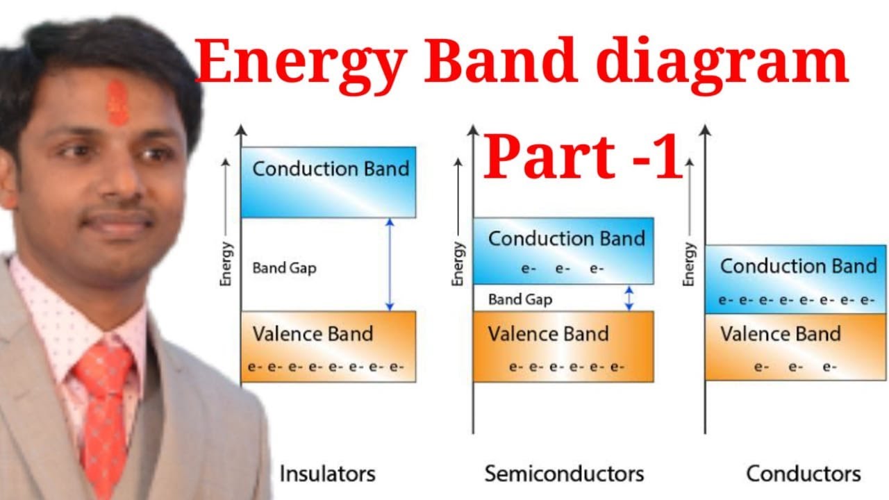 ENERGY BAND DIAGRAM ; CLASSIFICATION OF SOLID ACCORDING TO ENERGY BAND ...