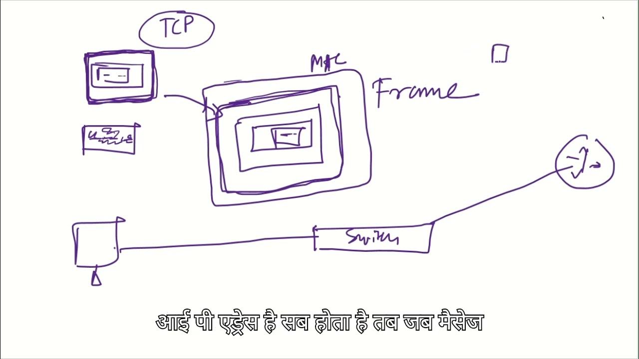 Data Encapsulation in Networking | Complete CCNA Course 2025 - YouTube