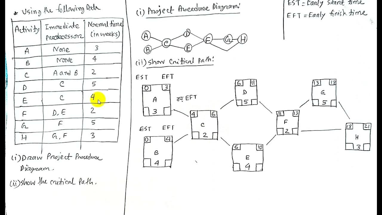 Network Diagram Project Management - YouTube