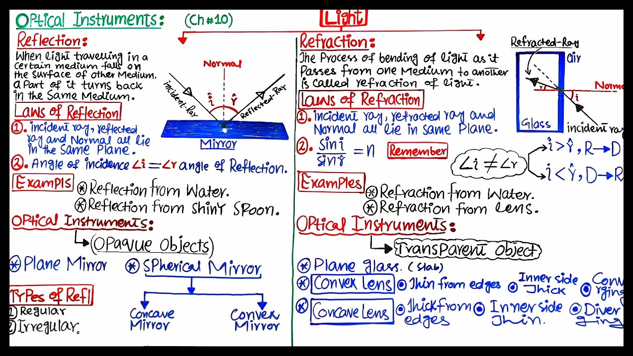 Basic Concept of Optical Instruments👌| First Year PHYSICS | Reflection ...