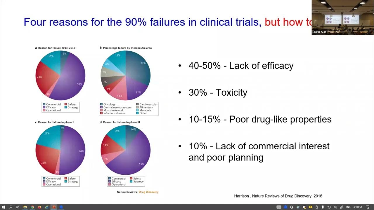 Why 90% of drug development fails and how to improve it by Prof Duxin Sun (PPT slides are ...
