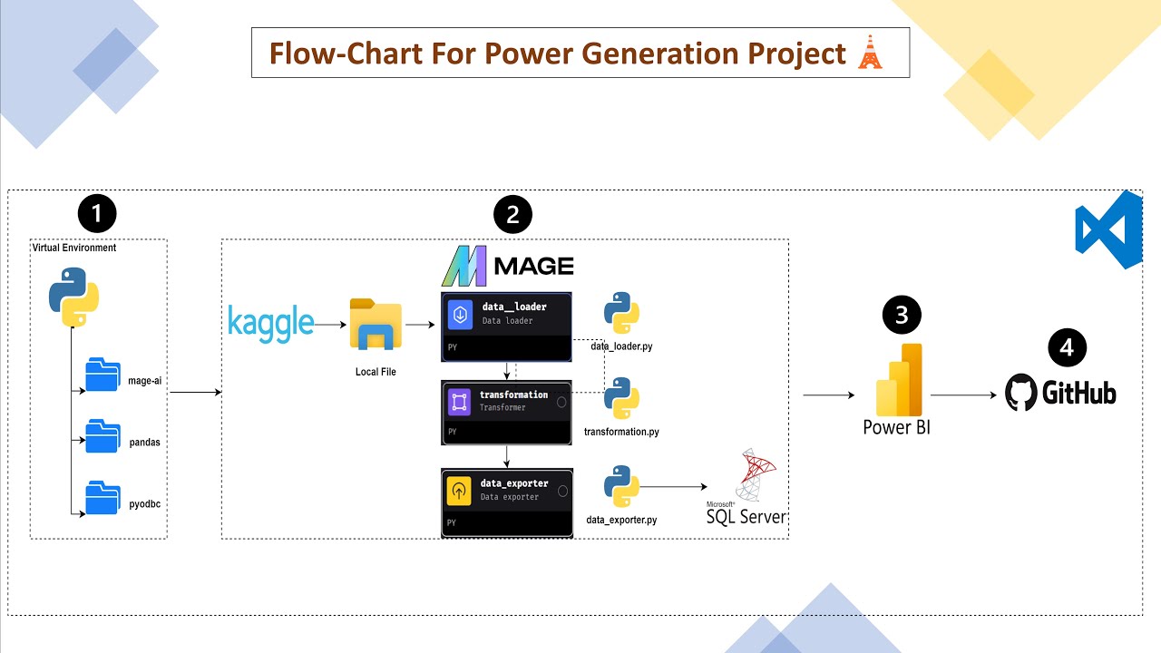 ETL Process using Mage AI || Part 3 || End to End Power Generation Project🗼 - YouTube