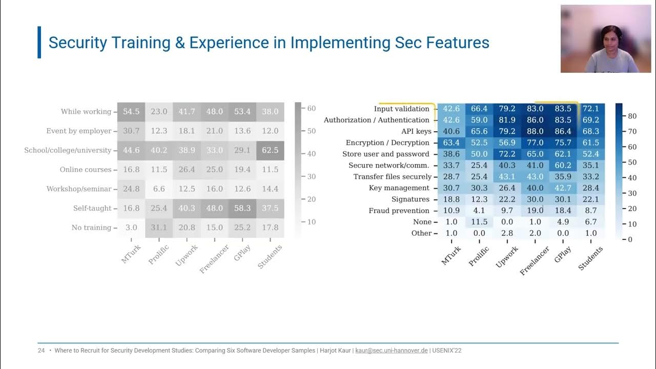 USENIX Security '22 - Where to Recruit for Security Development Studies: Comparing Six Software ...