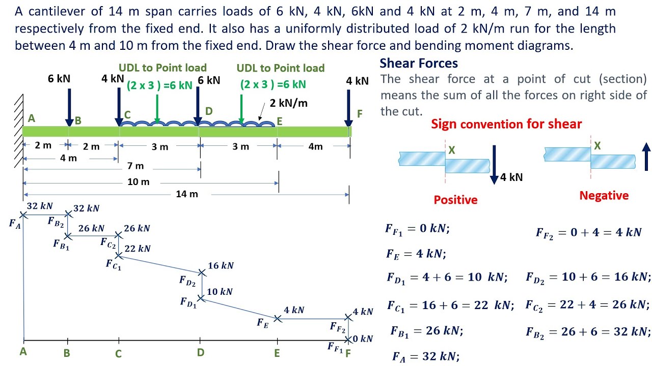 Shear Force and Bending Moment Diagram for Cantilever Beam with Point ...
