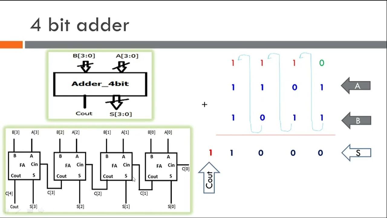 ECD Lab 8_Part2: 4 Bit Adder - Verilog Code - YouTube