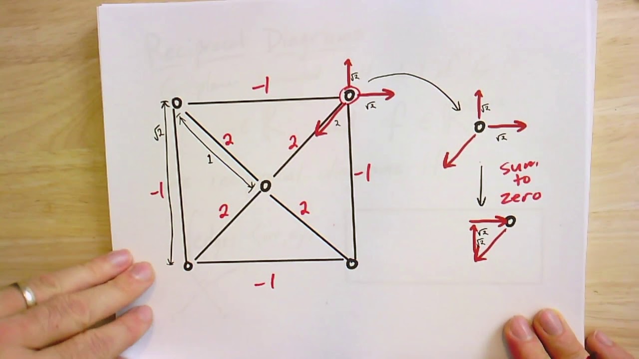 GTAC 14.2: The Maxwell-Cremona Correspondence (part 1) - YouTube