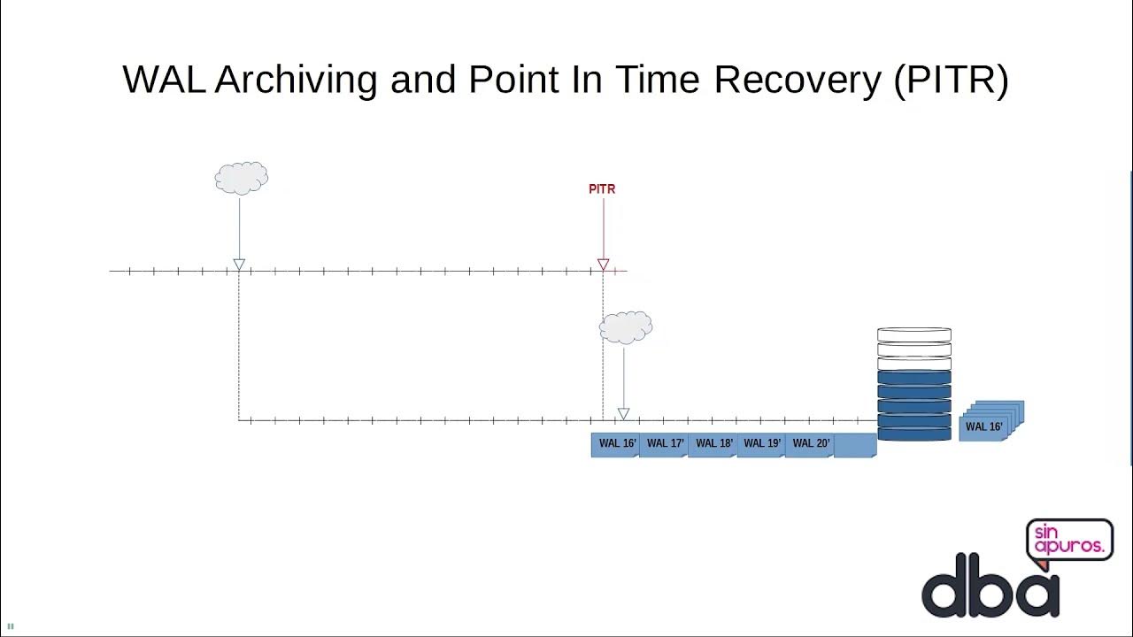 Entendiendo los ficheros WAL, el Archivado Continuo y los Point In Time Recovery (PITR) - YouTube