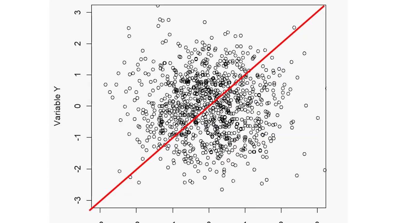 Class 11 The correlation coefficient - YouTube