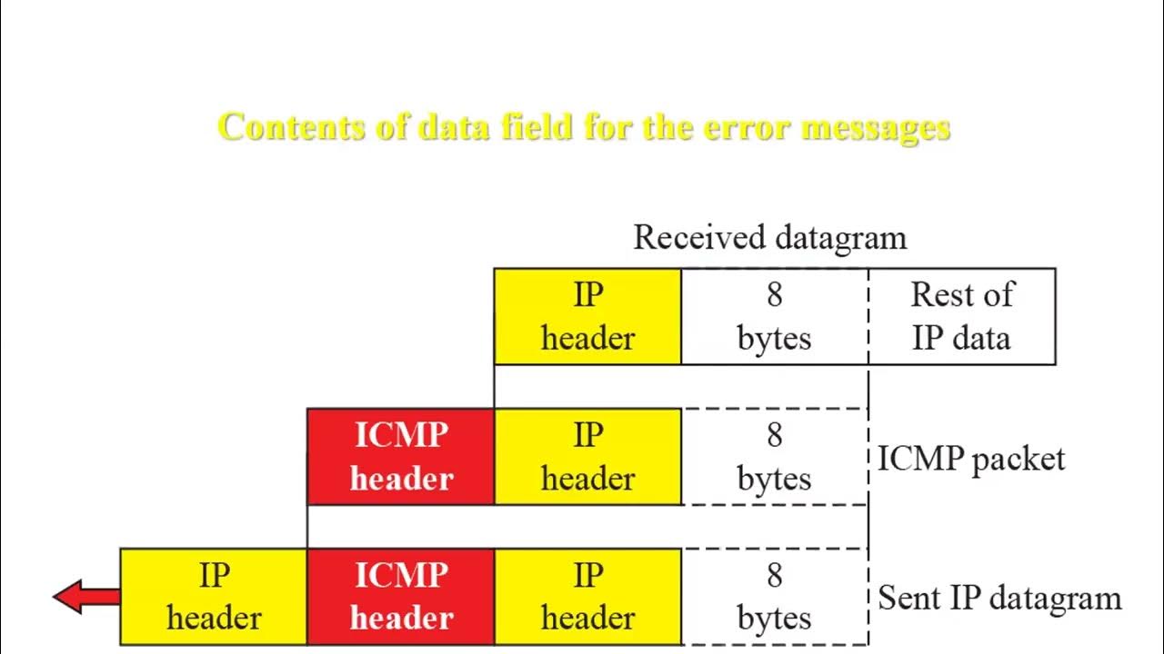 ICMP | Computer Networks, Mrs. K. Padmapriya, AP/CSE, RMDEC - YouTube