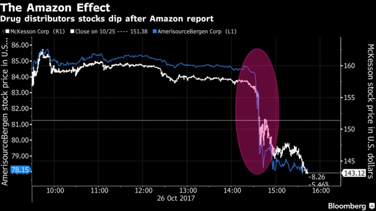 Amazon Threat Causes Shakeout in the Health-Care Industry - YouTube