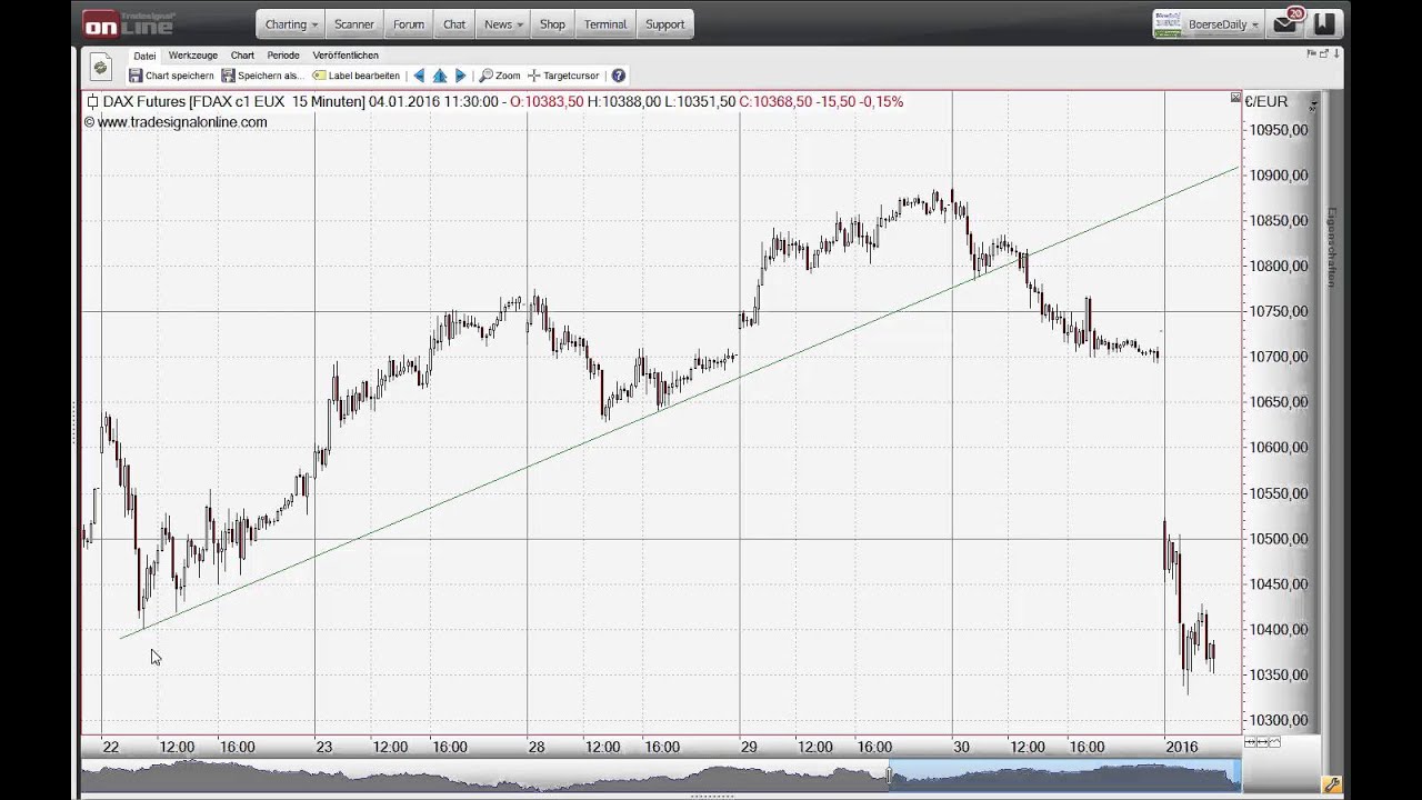 ING MARKETS Chart Flash 04.01.2016 - YouTube