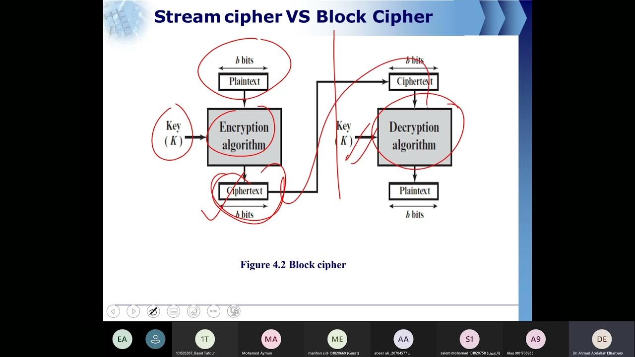 Ch4 Block Ciphers and the Data Encryption Standard - YouTube