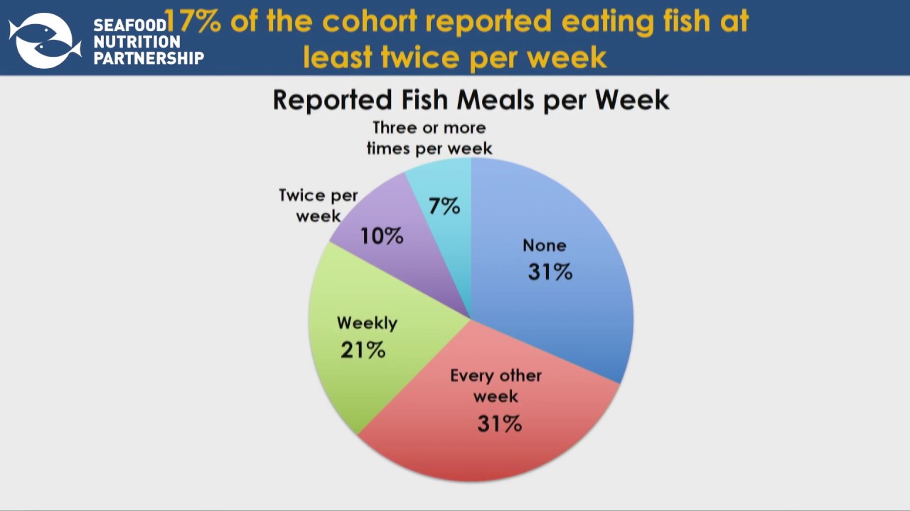 Getting Enough Omega-3s? The New AHA Fish Guidelines Won’t Get You ...