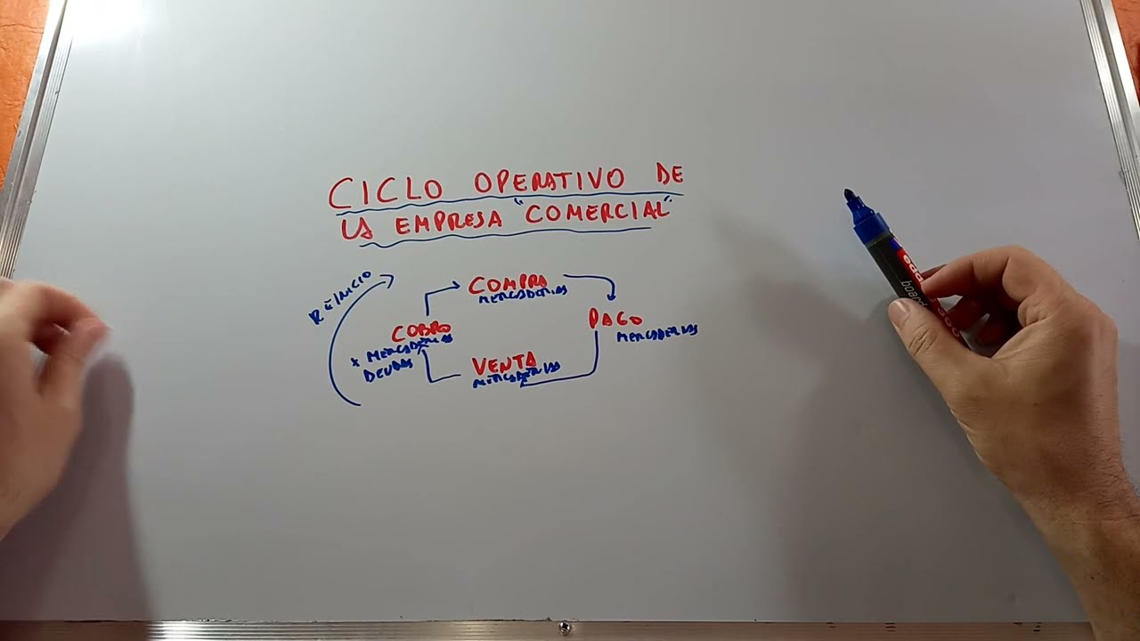 Ciclo Operativo de una Empresa Comercial (SIC I) - YouTube