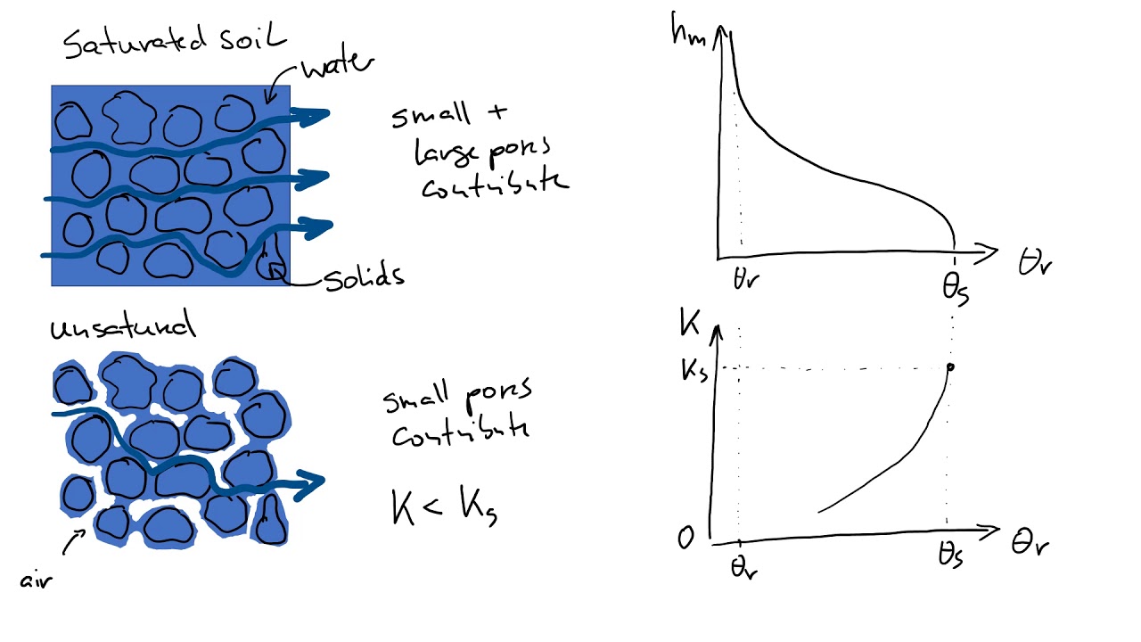 Unsaturated Flow of Water in Soils - YouTube