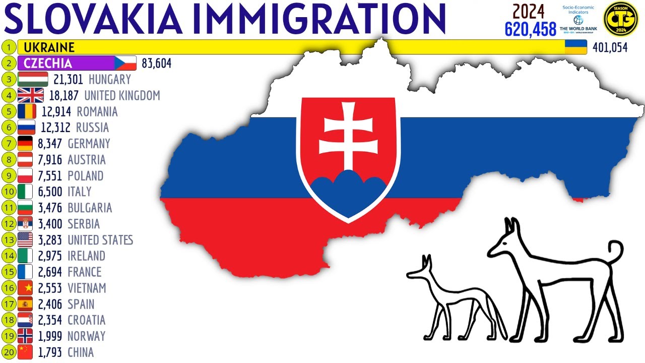 Largest Immigrant Groups in SLOVAKIA - YouTube