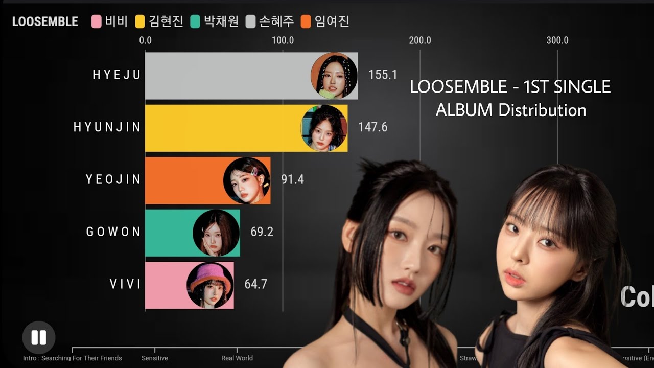 LOOSEMBLEㅣALL SONGS LINE DISTRUBUTION [From Sensitive to Day By Day ...