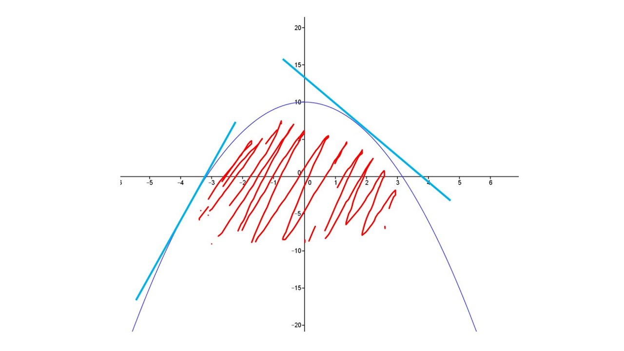 Concavidad de una función - YouTube