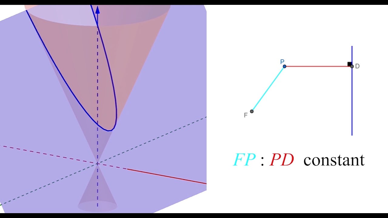 Why Do Conic Sections Have Constant Eccentricity? - YouTube