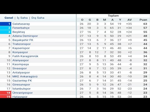 Spor Toto Süper Lig 28.Hafta Puan Durumu - Toplu Sonuçlar - Fikstür 2022-23