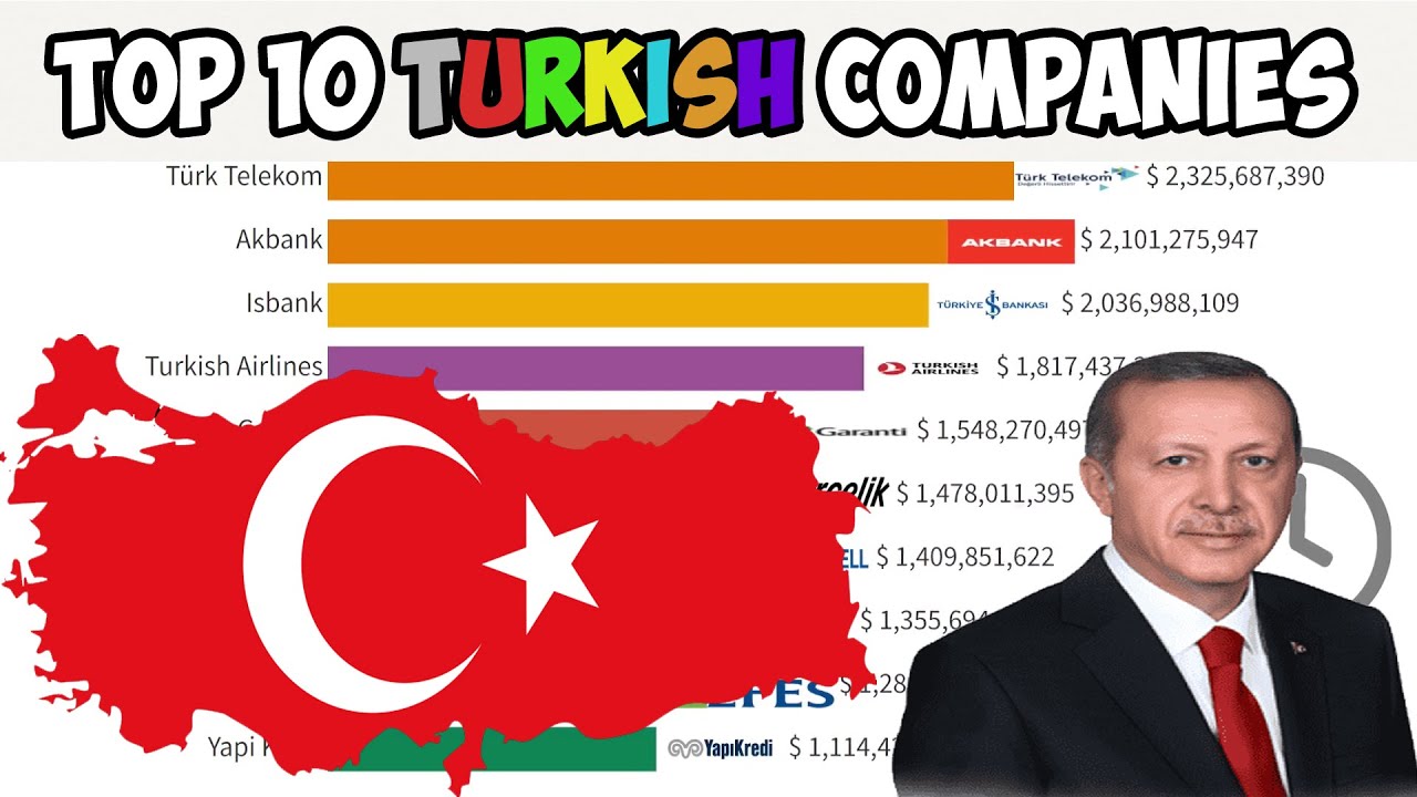 Top Valuable Companies of TURKEY (2010-2022) | Turk Telekom, Isbank ...