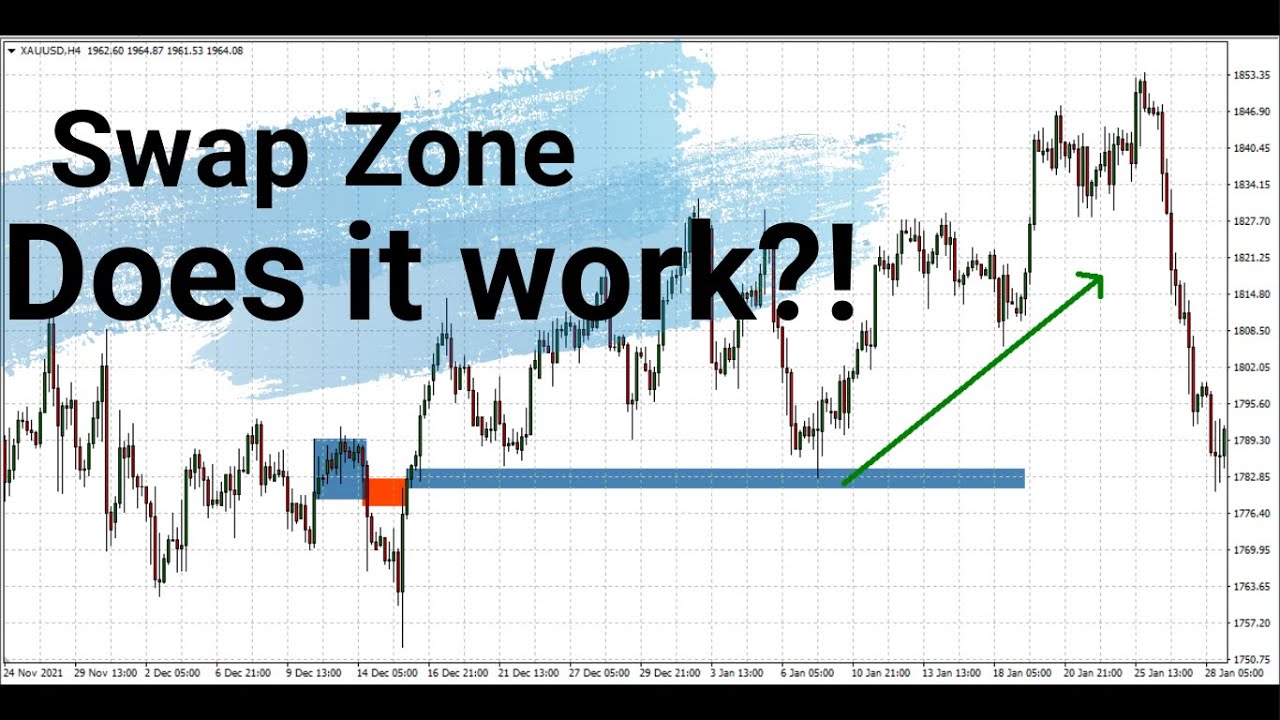 Swap Zones In Forex Does It Work YouTube