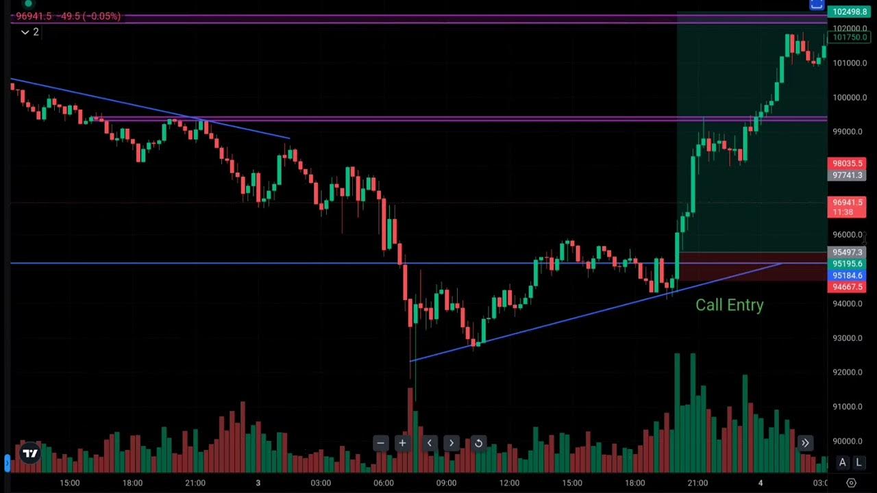BEST Trend Lines Strategy for Daytrading Index & Stocks (Simple Technique) - YouTube