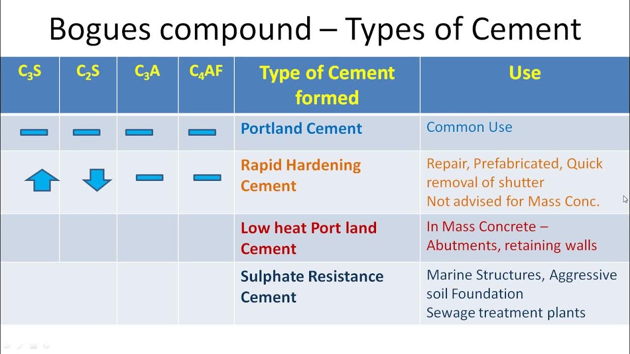 Types Of Cement Significance Of Bogues Compounds Uses Of Different types-of-cement-significance-of-bogues-compounds-uses-of-different