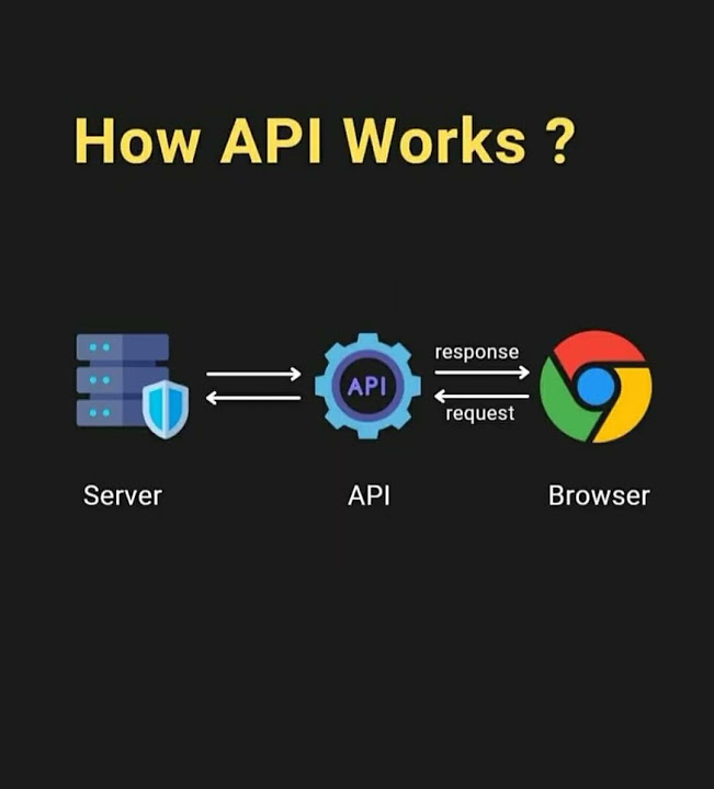 What Is Api Html Css Javascript Php Api Shorts Shortvideo Youtube