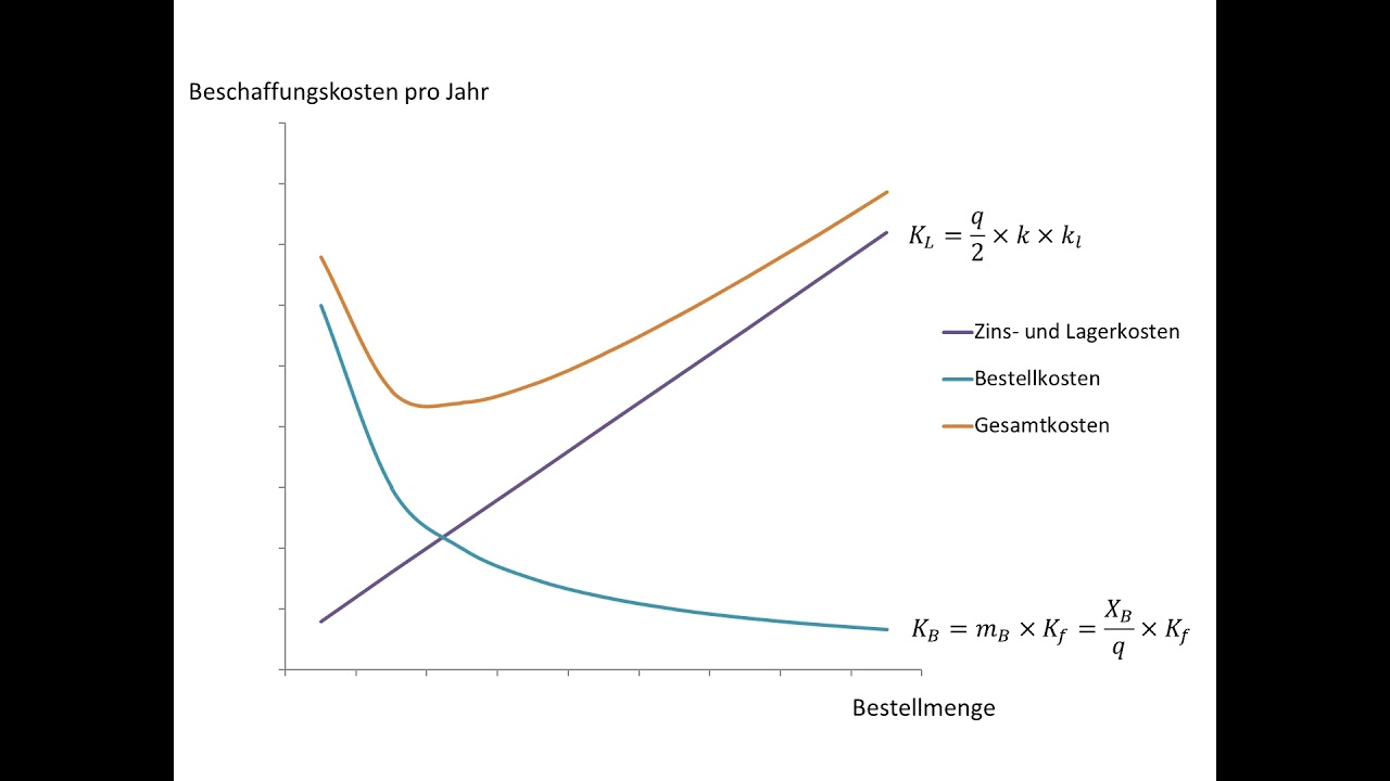 ABWL-Camp: Bestellmengen-/Losgrößenoptimierung mit der Andler-Formel ...