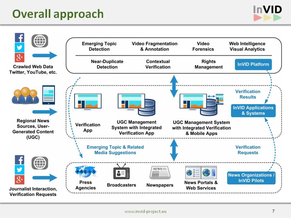 InVID Project Video Presentation - YouTube