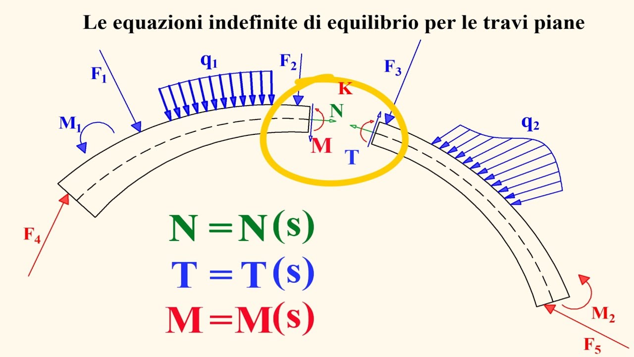 EQUAZIONI INDEFINITE DI EQUILIBRIO PER LE TRAVI PIANE - Parte 1 - YouTube