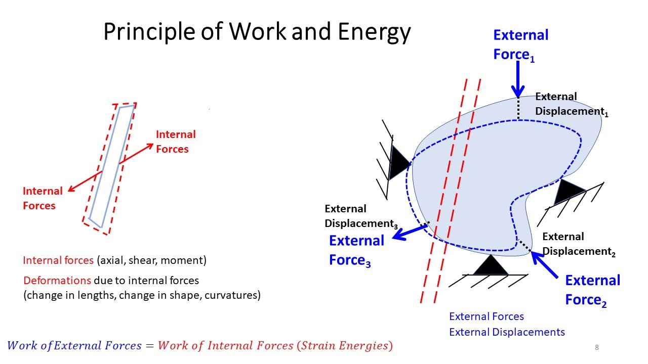 Method of Virtual Forces | Unit Load Method | Derivation - YouTube