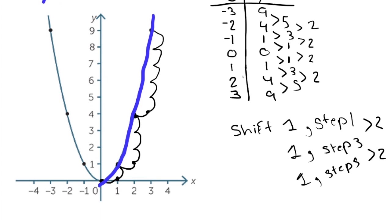 Transformations Of The Base Parabola (A) - YouTube