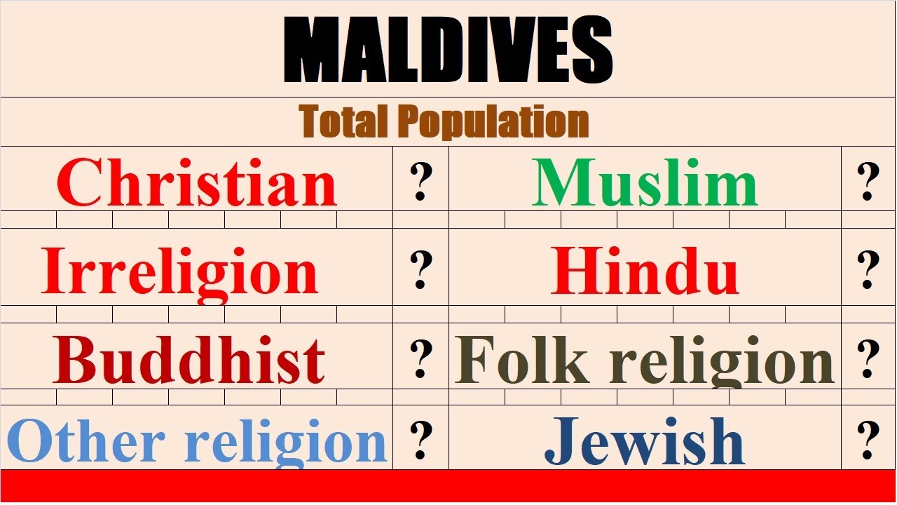 Population of Maldives religion wise #Maldives - YouTube
