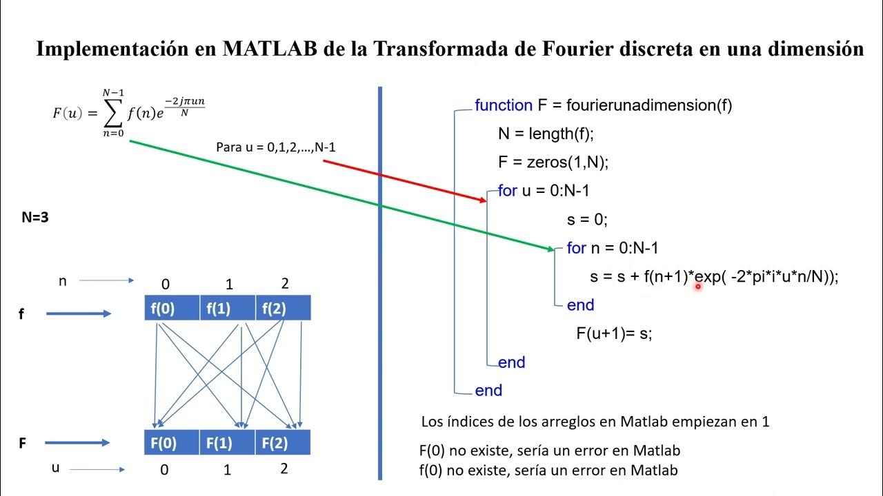 Transformada de Fourier en una dimensión programada en Matlab - YouTube