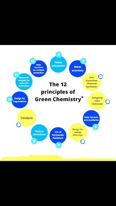 12 principles of green chemistry - YouTube