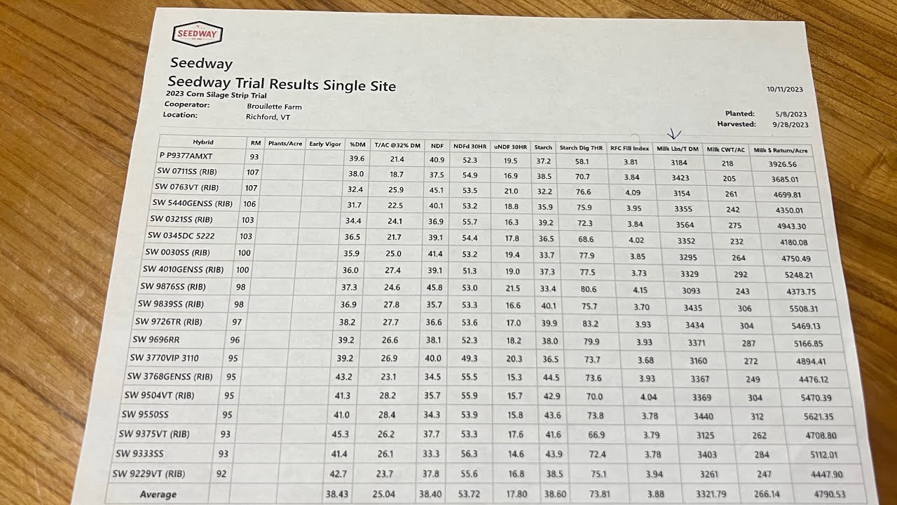 Seedway Test plot Results! - YouTube