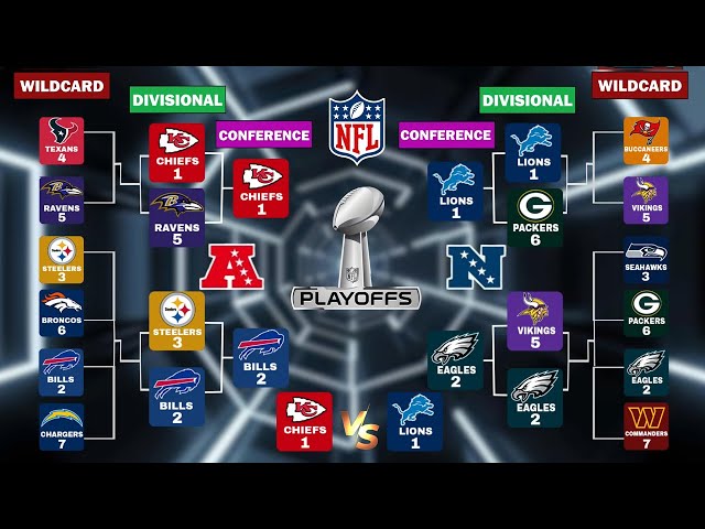 2016 Nfl Playoff Bracket Results