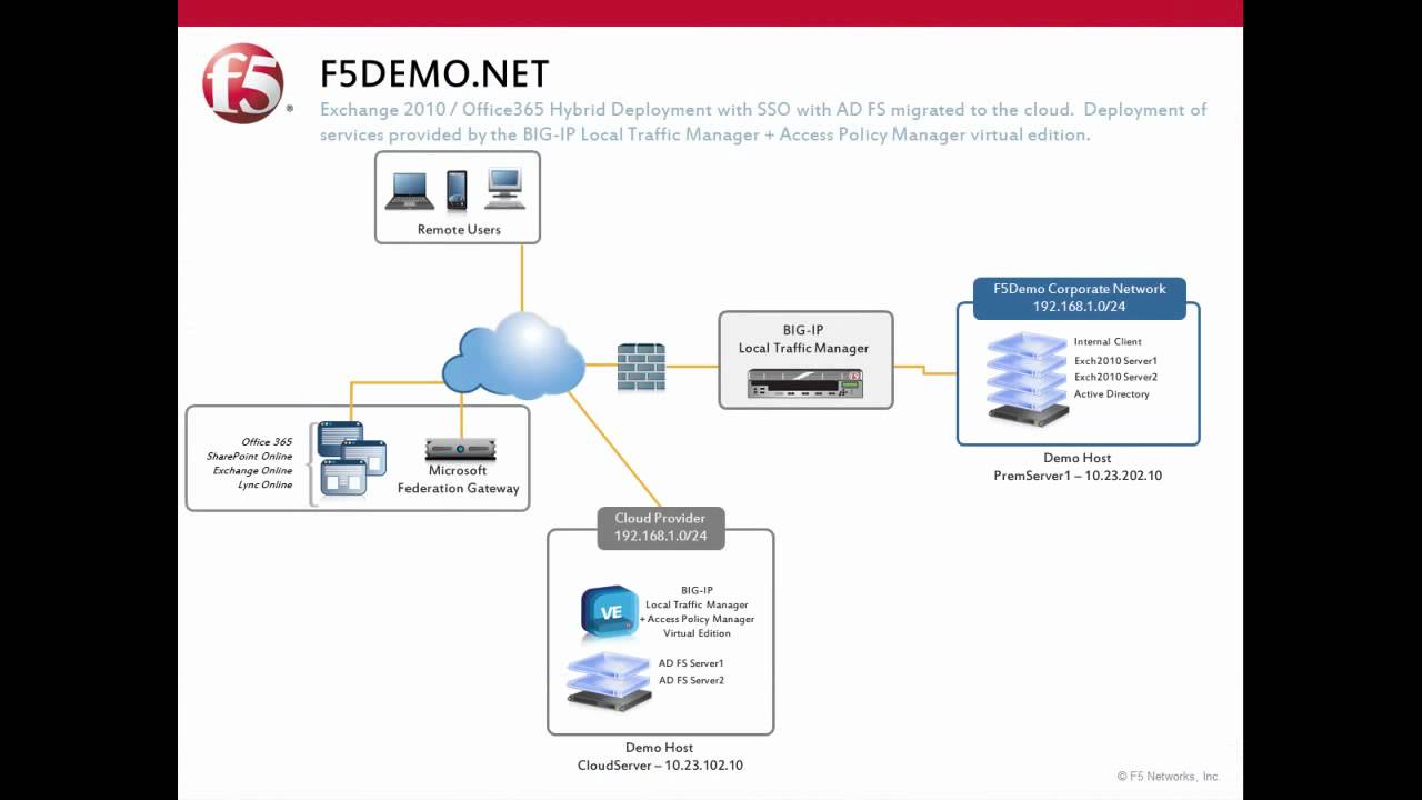 F5 Big-IP and Hyper-V Network Virtualization - YouTube