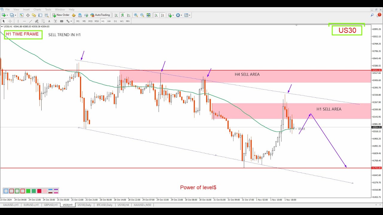 US30 Forecast &Dow Jones US30 Technical Analysis today for 4 November 2024 , by power of level ...